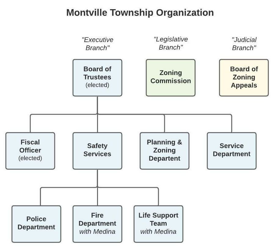 Township Governance - Montville Township
